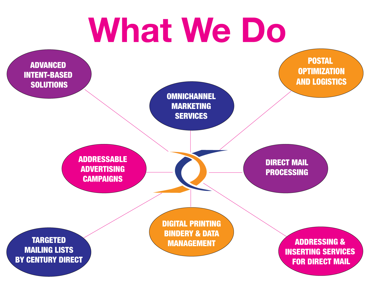 Direct Mail Processing & Fulfillment | Century Direct